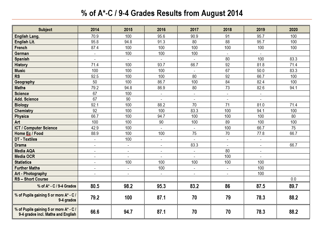 Academic Success | Top Of The Class With Our Exam Results- Hollygirt
